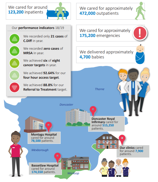 DBTH - Doncaster and Bassetlaw Teaching Hospitals