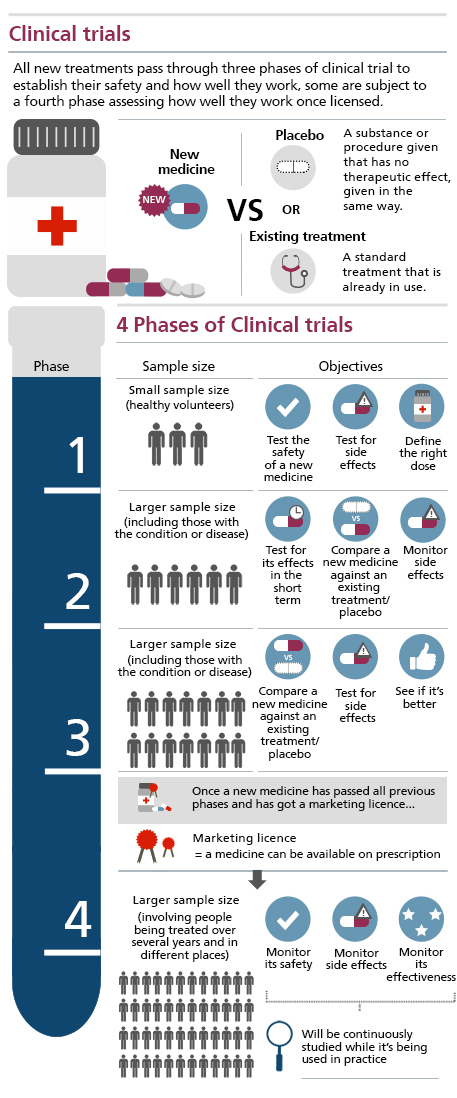 Clinical trials - Doncaster and Bassetlaw Teaching Hospitals