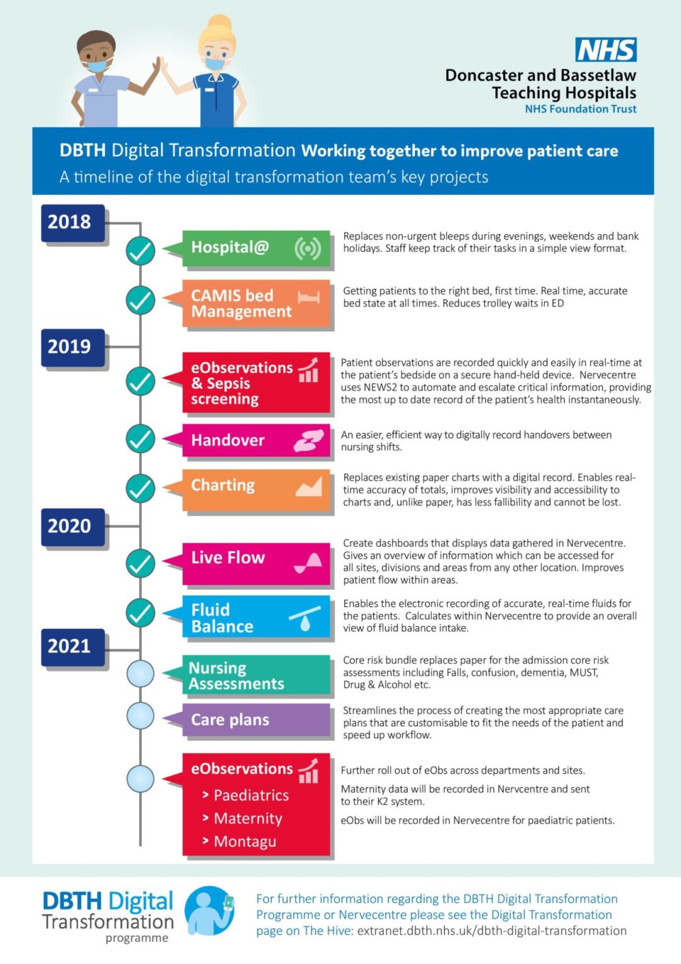 DT Timeline 2021 Page 001 - Doncaster and Bassetlaw Teaching Hospitals