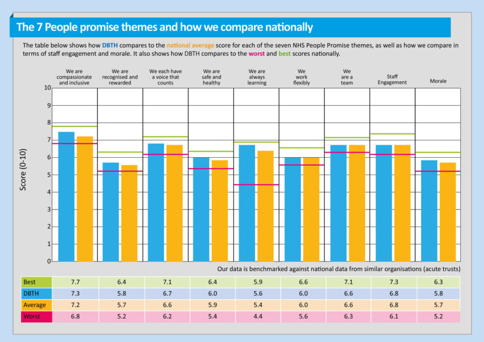 Local hospitals score highly in annual NHS Staff Survey - Doncaster and ...