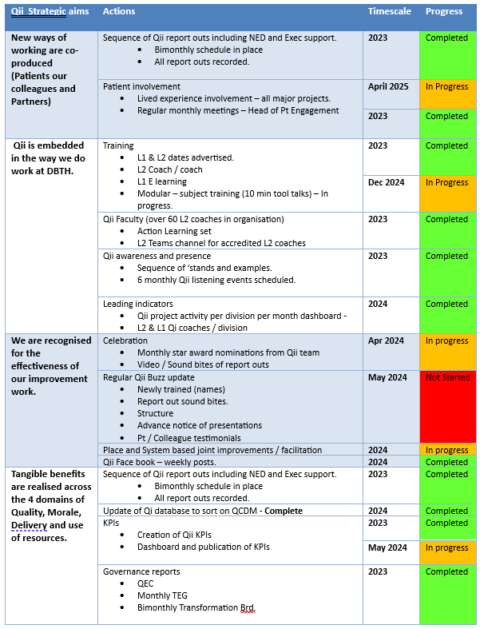 Quality Improvement and Innovation (Qii) - Doncaster and Bassetlaw ...
