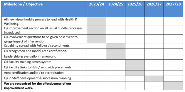 Quality Improvement and Innovation (Qii) - Doncaster and Bassetlaw ...