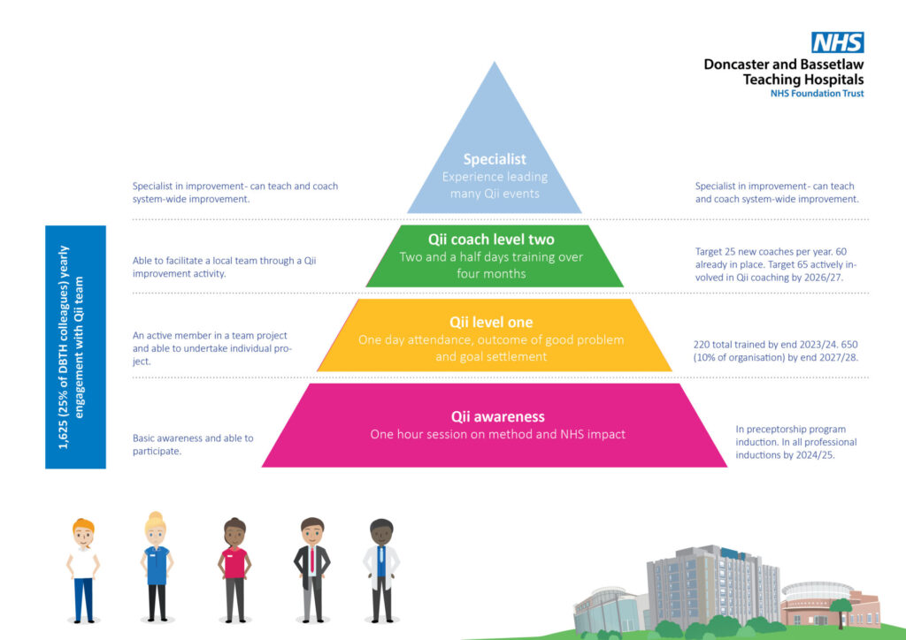 Quality Improvement and Innovation (Qii) - Doncaster and Bassetlaw ...