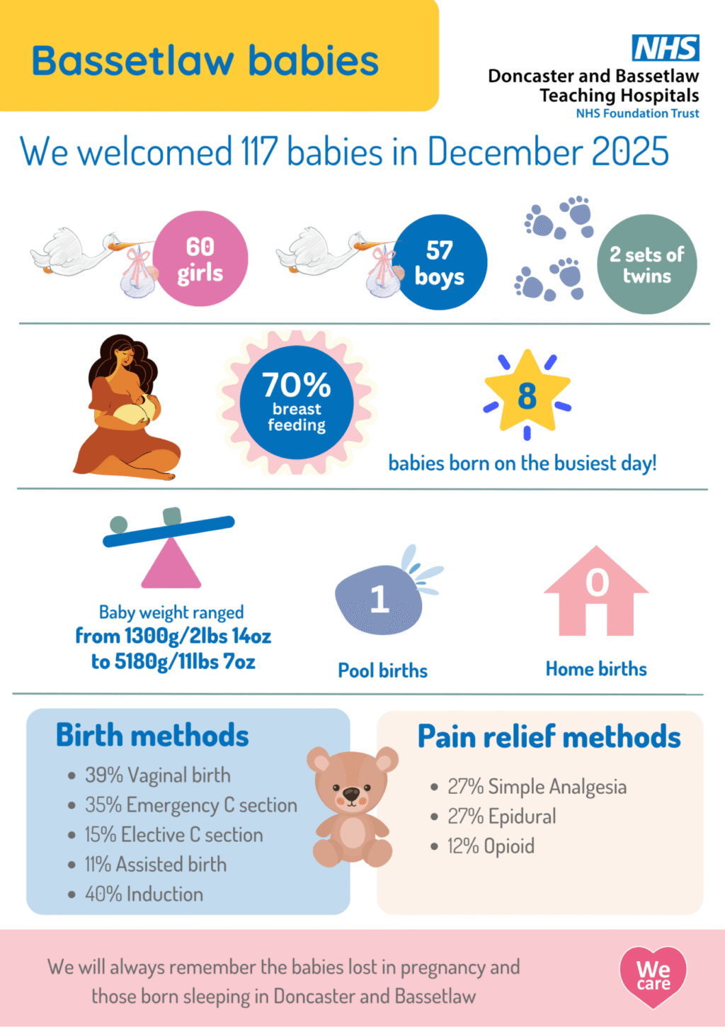 Maternity birth infographics - Doncaster and Bassetlaw Teaching Hospitals