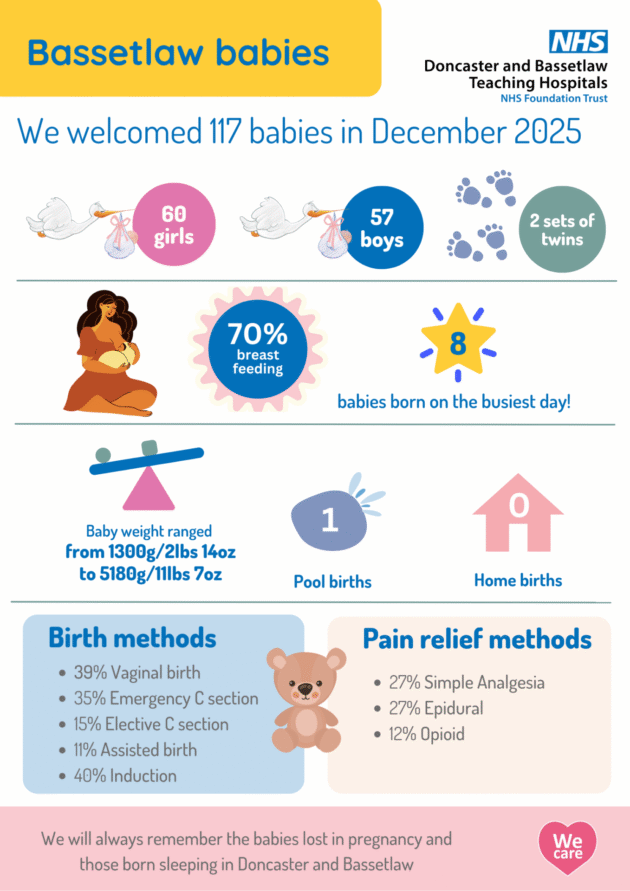 Maternity birth infographics - Doncaster and Bassetlaw Teaching Hospitals