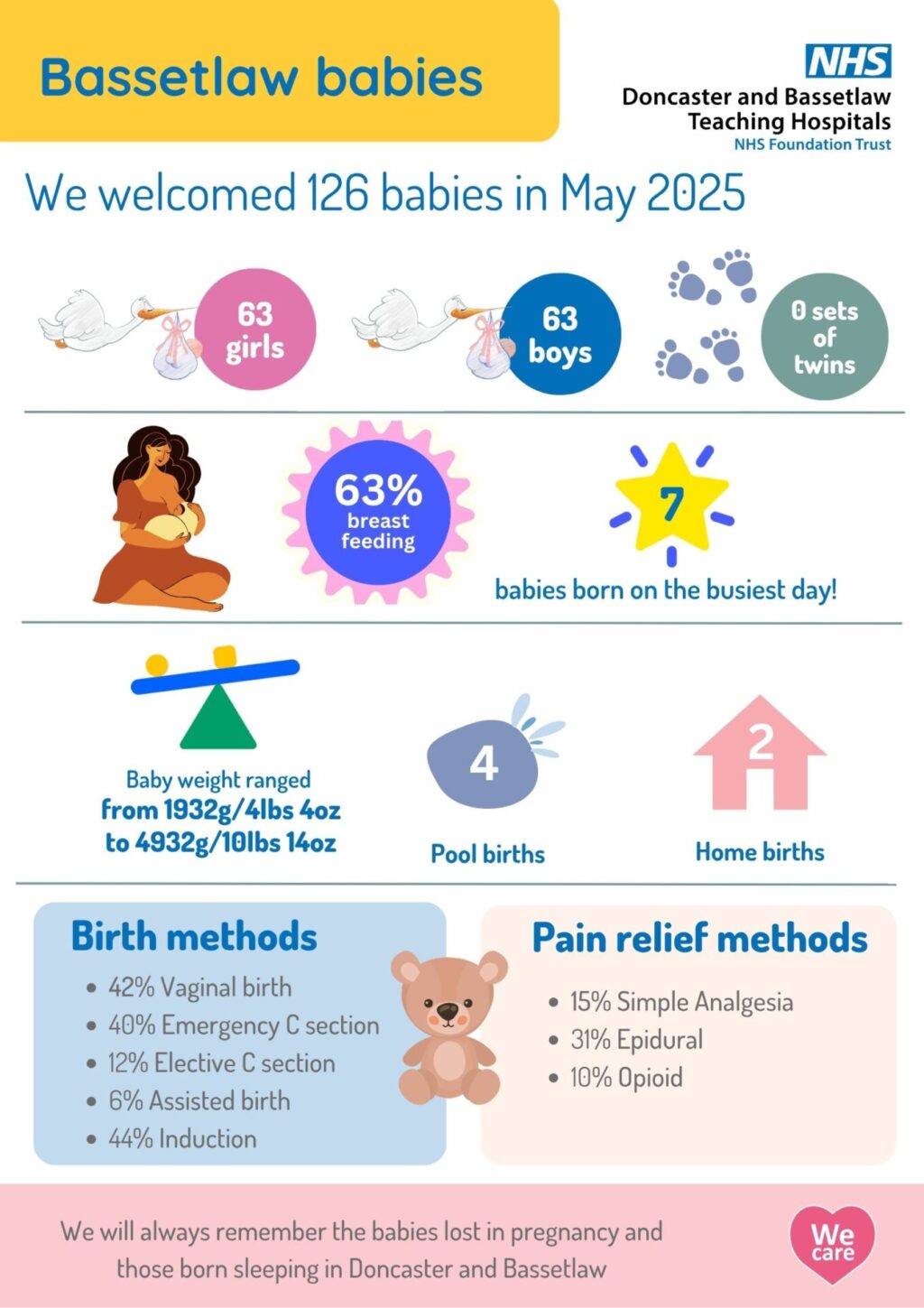 Maternity birth infographics - Doncaster and Bassetlaw Teaching Hospitals