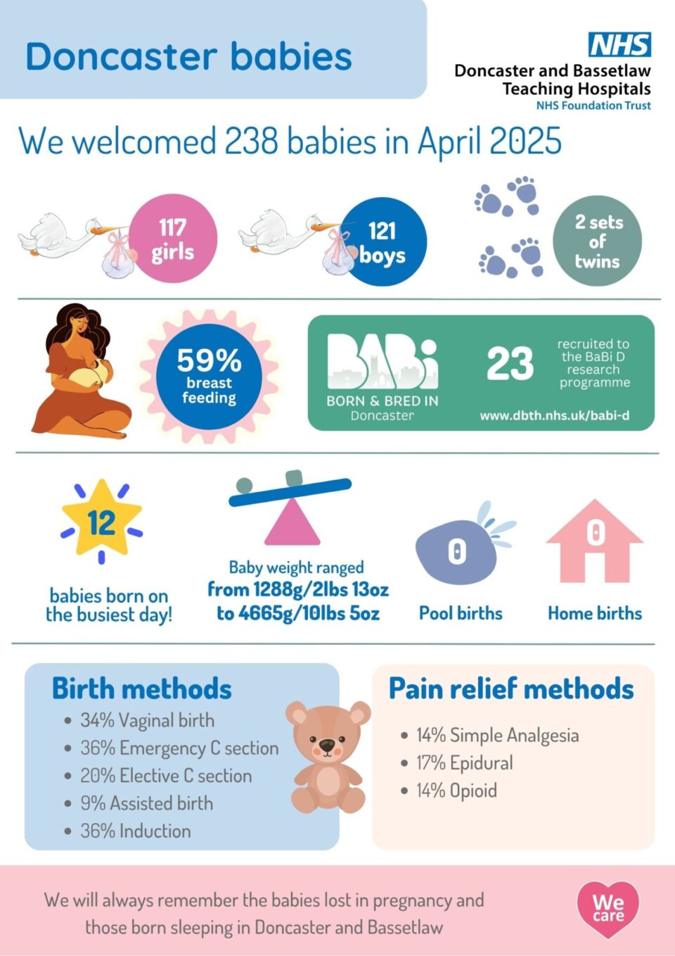 Maternity birth infographics - Doncaster and Bassetlaw Teaching Hospitals