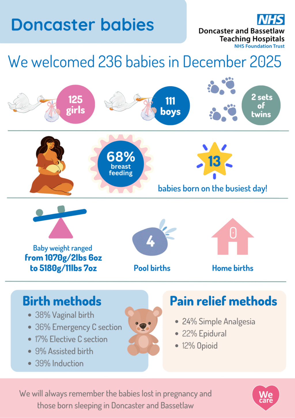 Maternity birth infographics - Doncaster and Bassetlaw Teaching Hospitals