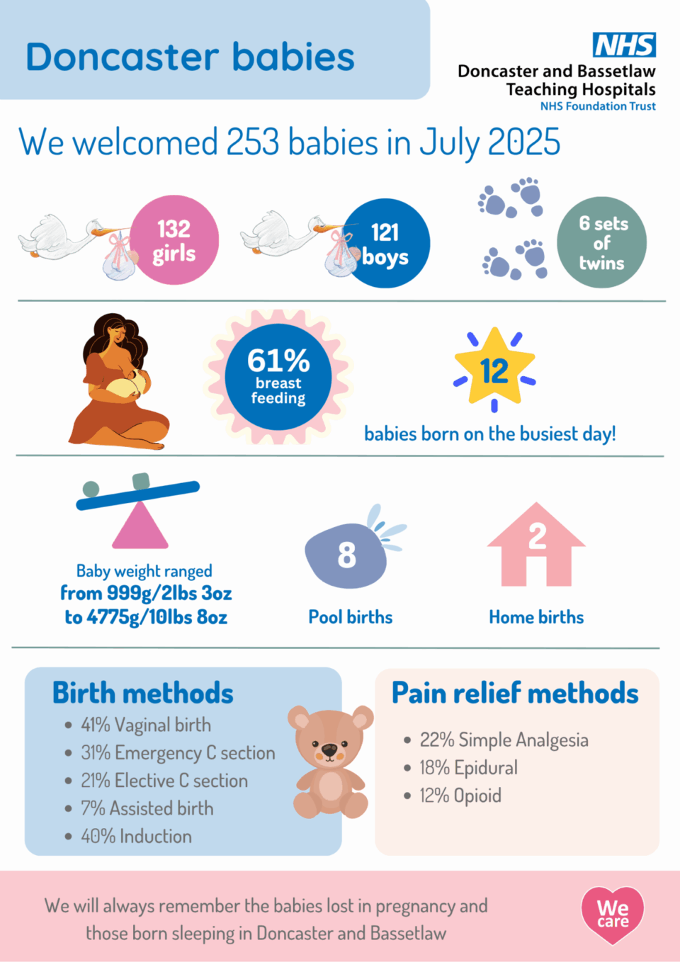 Maternity birth infographics - Doncaster and Bassetlaw Teaching Hospitals