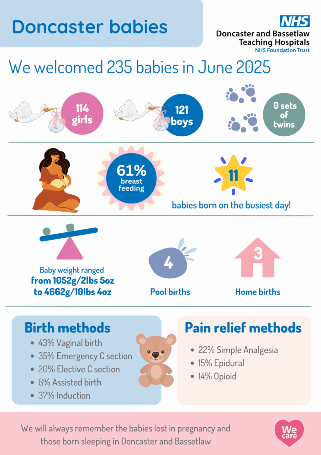 Maternity birth infographics - Doncaster and Bassetlaw Teaching Hospitals