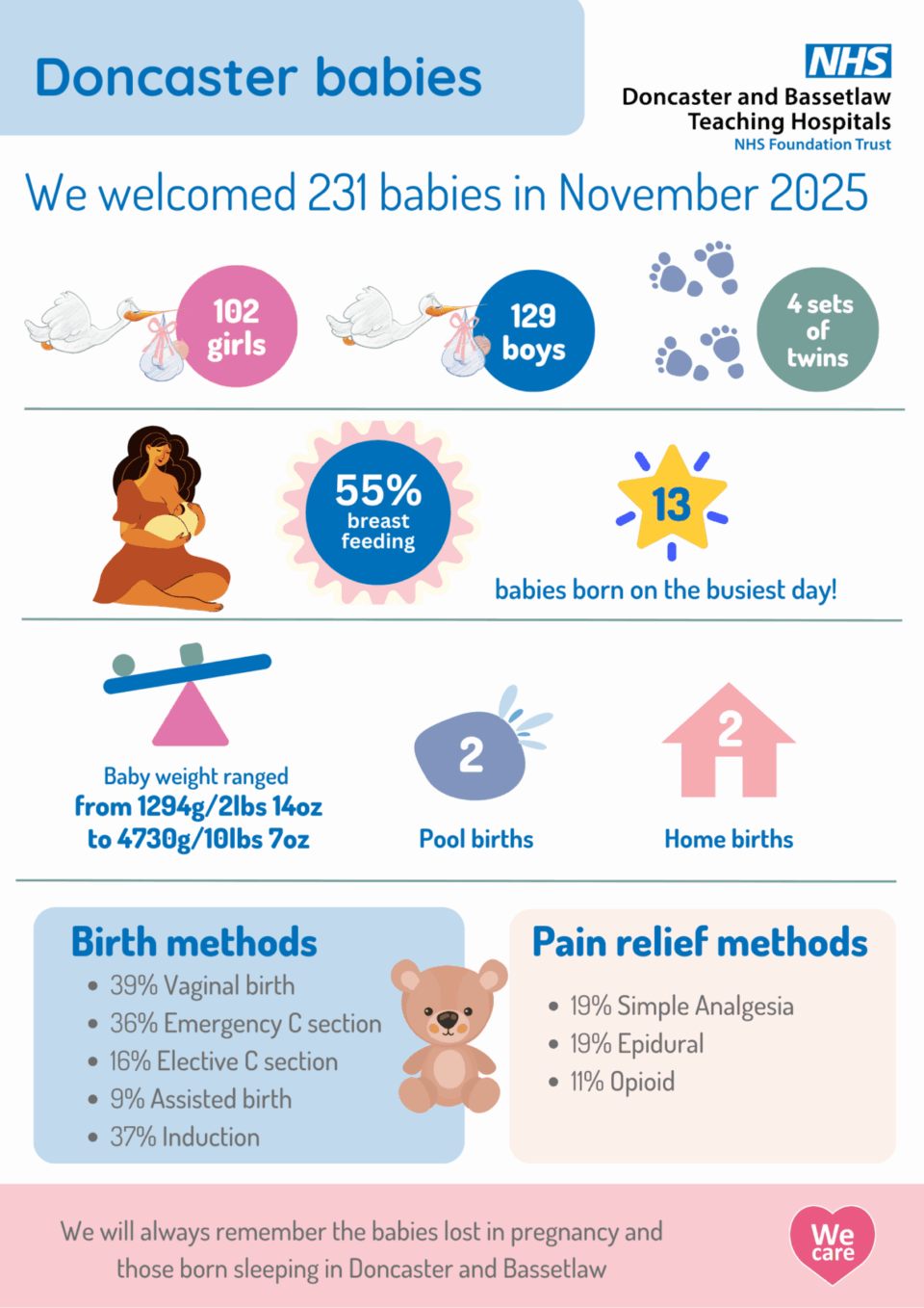 Maternity birth infographics - Doncaster and Bassetlaw Teaching Hospitals